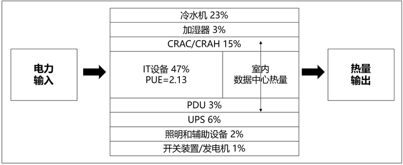 机房PUE是什么，PUE的制约因素都有哪些？