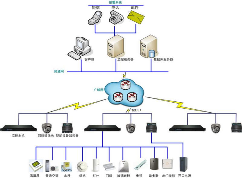 110kv变电站智能环境监控系统简介 卓振思众